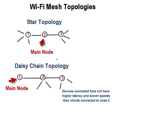 Beginners Guide To Home Wi Fi Mesh Network Systems