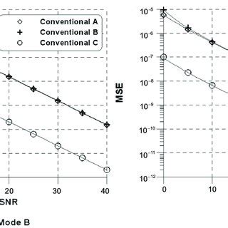 Mean Square Error MSE Of The Conventional Frequency Estimators In Download Scientific Diagram