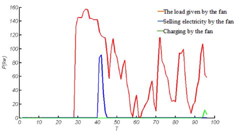 The Power Supply Situation Of The Load Download Scientific Diagram