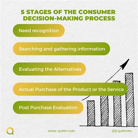 5 Stages Of The Consumer Decision Making Process Decision Making Social Media Marketing