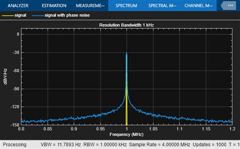 Commphasenoise Apply Phase Noise To Baseband Signal Matlab