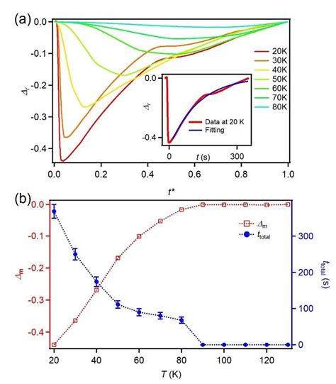 Anomalous Resistance Drop And Relaxation Time In Device B A The Download Scientific Diagram