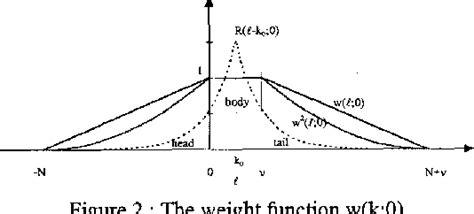 Figure 2 From Optimization Of Ofdm On Frequency Selective Time