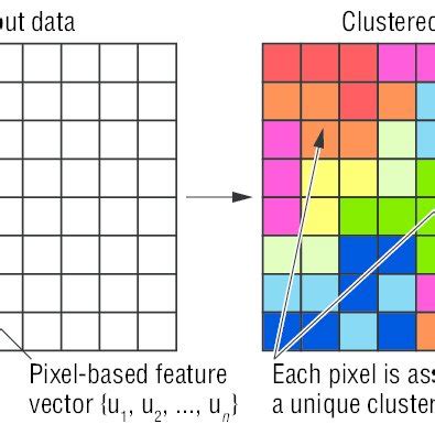 Figure A Unsupervised Learning The Learning Algorithm Groups 64 Download Scientific Diagram