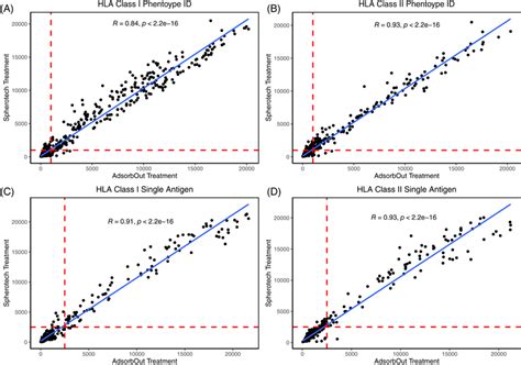 Mean Fluorescent Intensity MFI Comparison Of LABScreen Phenotype Download Scientific Diagram