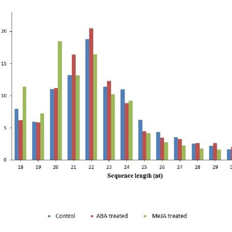 Length Distribution Of Small Rna In Each Library Distribution Of Small