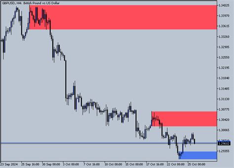 Snd Zones Indicator Mt5 Aierior