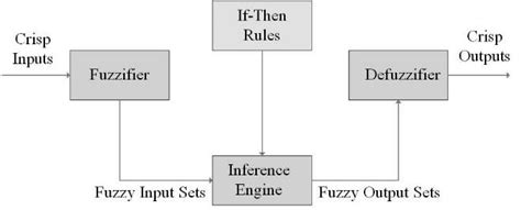 Fuzzy Logic Controller Flc Block Diagram Download Scientific Diagram