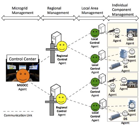 4 The Proposed Hierarchical Architecture Of A Multiagent System Download Scientific Diagram