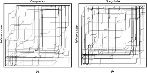 Dynamic Time Warping Analysis Results For Negative Correlation Group Download Scientific