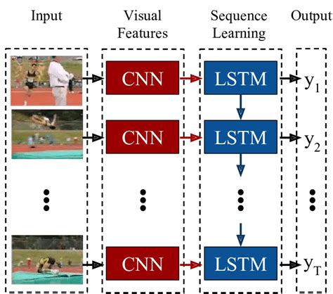 We Propose Long Term Recurrent Convolutional Networks Lrcns A Class