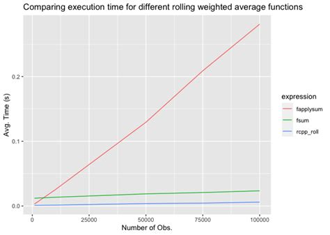 R Calculate Rolling Weighted Average In Datatable Using Frollsum