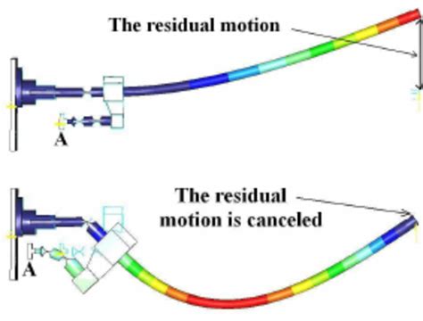 A Finite Element Analysis Of The Compensation The Actuator Controls