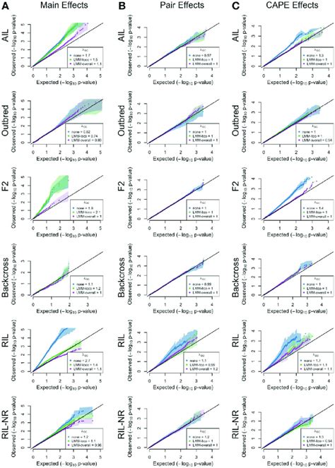 Qq Plots For All Test Statistics Each Panel Shows The Qq Plots For One Download Scientific