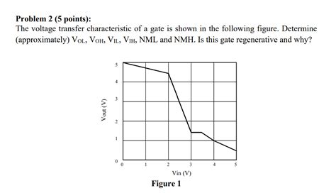 Solved Problem 2 5 ﻿pointsthe Voltage Transfer