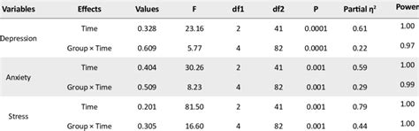 Wilks Lambda And Partial Eta Squared Values Of The Research Variables