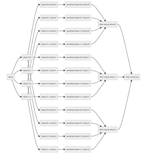 Serializing 3d Dataset With Chunks To Sequential Binary On Disk Without Breaking Order Dask