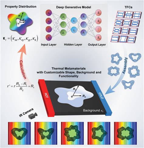 Schematic Diagram Of Dl‐enabled Intelligent Design Of Thermal Download Scientific Diagram