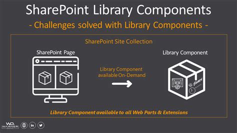 sharepoint library components introduction warner digital david