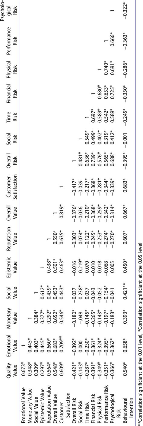 The Correlation Of The Study Variable Download Scientific Diagram