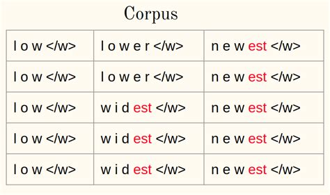 Tokenization In NLP Definition Types And Techniques