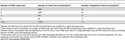 The Number Of Snpphenotype Tests Of Association For Phenotype Classes