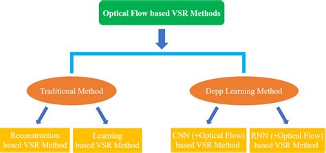The Categories Of Optical Flow Based Vsr Methods Download Scientific Diagram