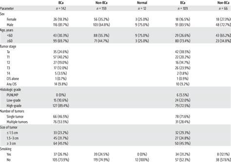 Clinical Summary Of Modeling Cohort And Validation Cohort Modeling