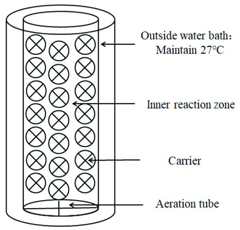Schematic Of The Sequencing Biofilm Batch Reactor Download Scientific Diagram