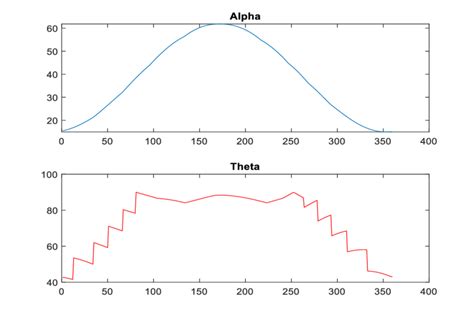 The Alpha Angle Of The Sun Position Download Scientific Diagram