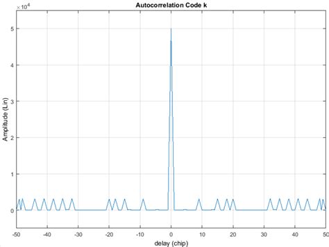 GPS Correlation Function Download Scientific Diagram