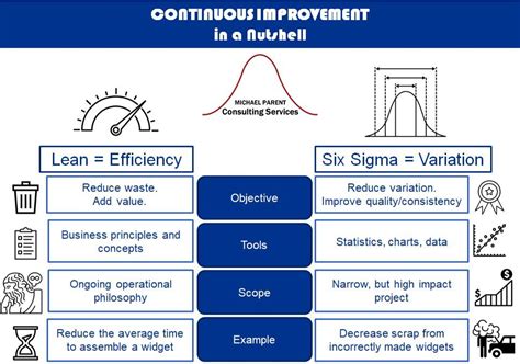 Lean Sixsigma Operationalexcellence Processimprovement Learnfast Learn Fast