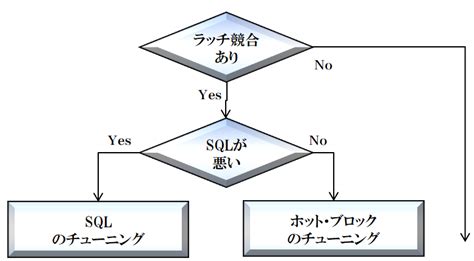 Oracleメモリ管理機構latchラッチ） データベース研究室