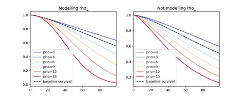 Survival Regression — Lifelines 0270 Documentation