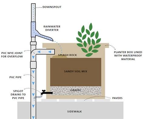 Permeable Pavement Downspout Planters And Enhanced Tree Pits Diagram