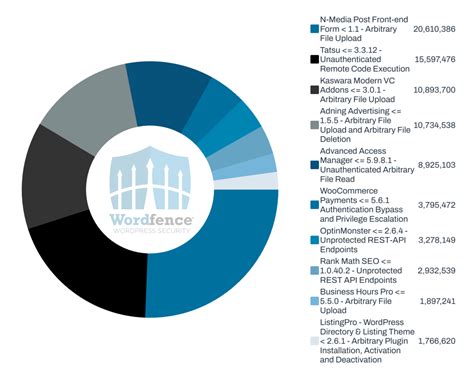 Demystifying The Wordpress Vulnerability Landscape 2023 Mid Year Wordfence Intelligence