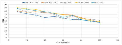 Cost Effective Autonomous Drone Navigation Using Reinforcement Learning Simulation And Real