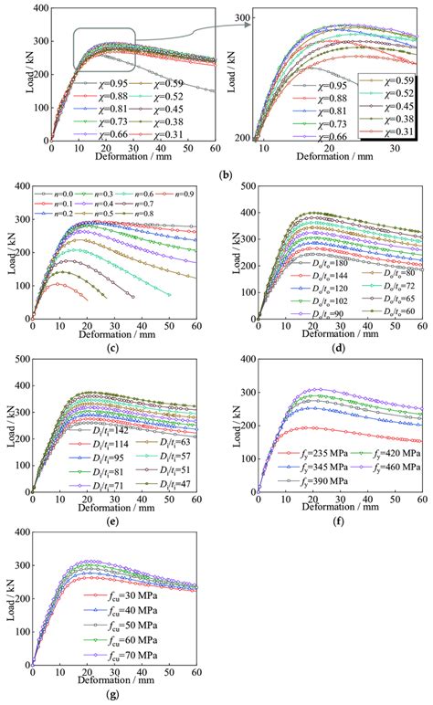 Influence On Lateral Load Displacement Curve A Influence Of ψ B