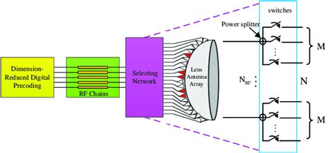 proposed sub connected switches based precoding architecture with lens