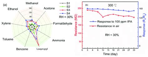 Selectivity Of The Four Samples Measured At 300 • C A Long Term Download Scientific Diagram