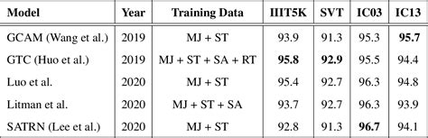 Table 11 From Scene Text Recognition For Indian Languages Semantic