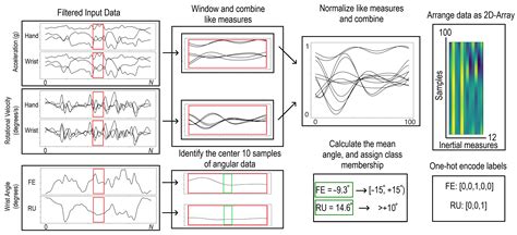 Predicting Wrist Posture During Occupational Tasks Using Inertial Sensors And Convolutional