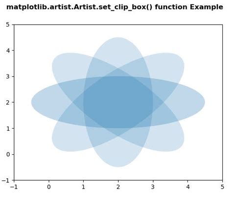 Python 中的 Matplotlib artist Artist set clip box 码农参考