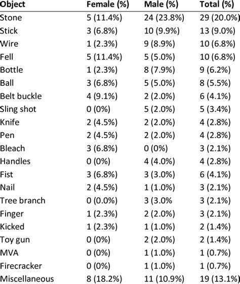 Causative Agent Of Injury According To Gender Download Table