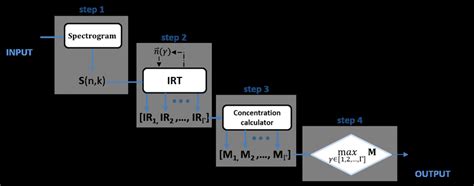 Spectrogram Inverse Radon Transform Based Algorithm Concentration