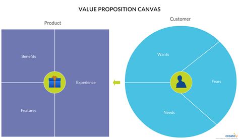 Value Proposition Canvas At Melva Rainey Blog