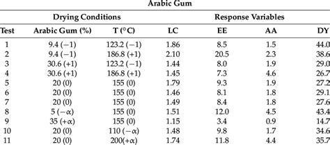 Experimental Design With Coded And Decoded Values Of Independent Download Scientific Diagram