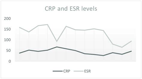 This Graph Represents The Fluctuation In Crp And Esr Levels From The Download Scientific