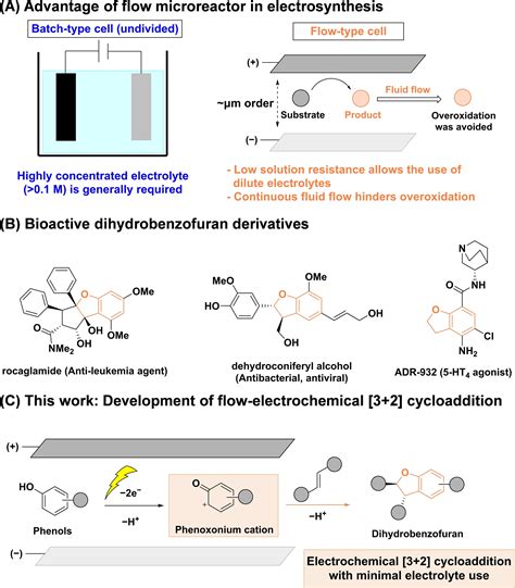 Electrochemical Cycloaddition Proceeding At Low Electrolyte Concentration In LaminarFlow
