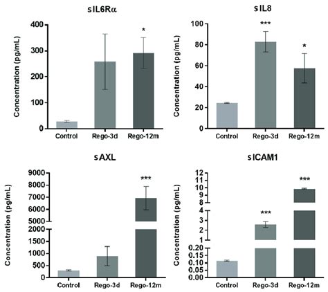 Regorafenib Effect On Cell Secretome Of The Hct 116 Cell Line Soluble Download Scientific
